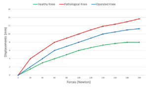 New Knee Arthrometer - Accurate Ligament Analysis | Dyneelax