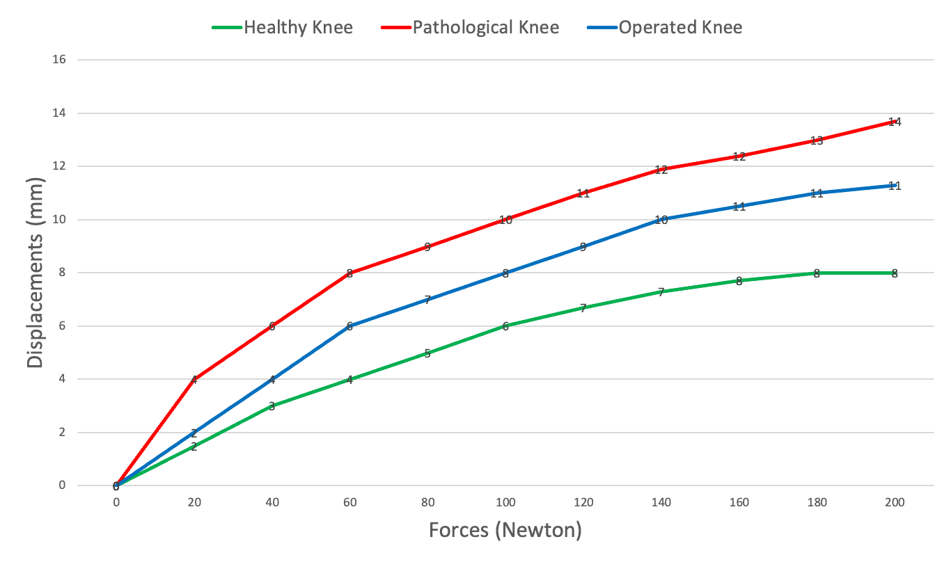 ACL Assessment Arthrometer | Knee Medical Device | GNRB