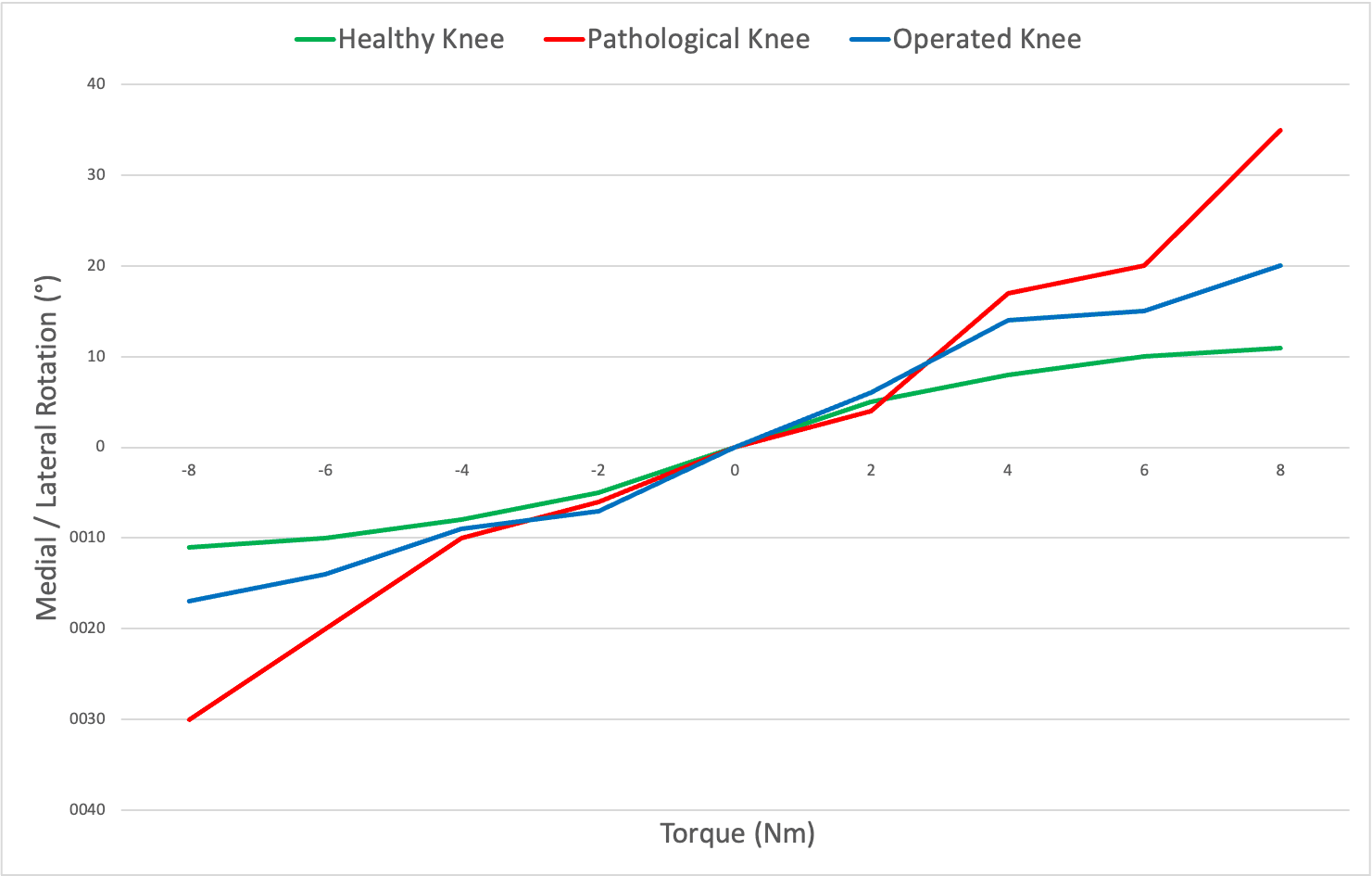 New Knee Arthrometer - Accurate Ligament Analysis | Dyneelax